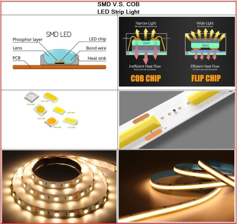 SMD vs COB LED strip light - Maxblue Lighting - LED Strip Lighting, LED ...